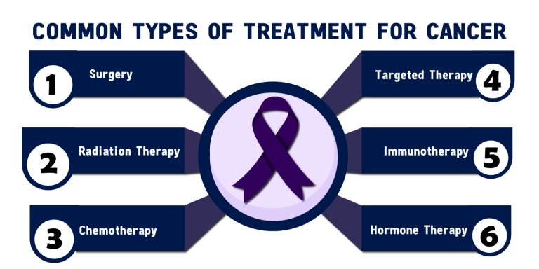 Everything About Cancer - Symptoms, Types, Causes, Treatment