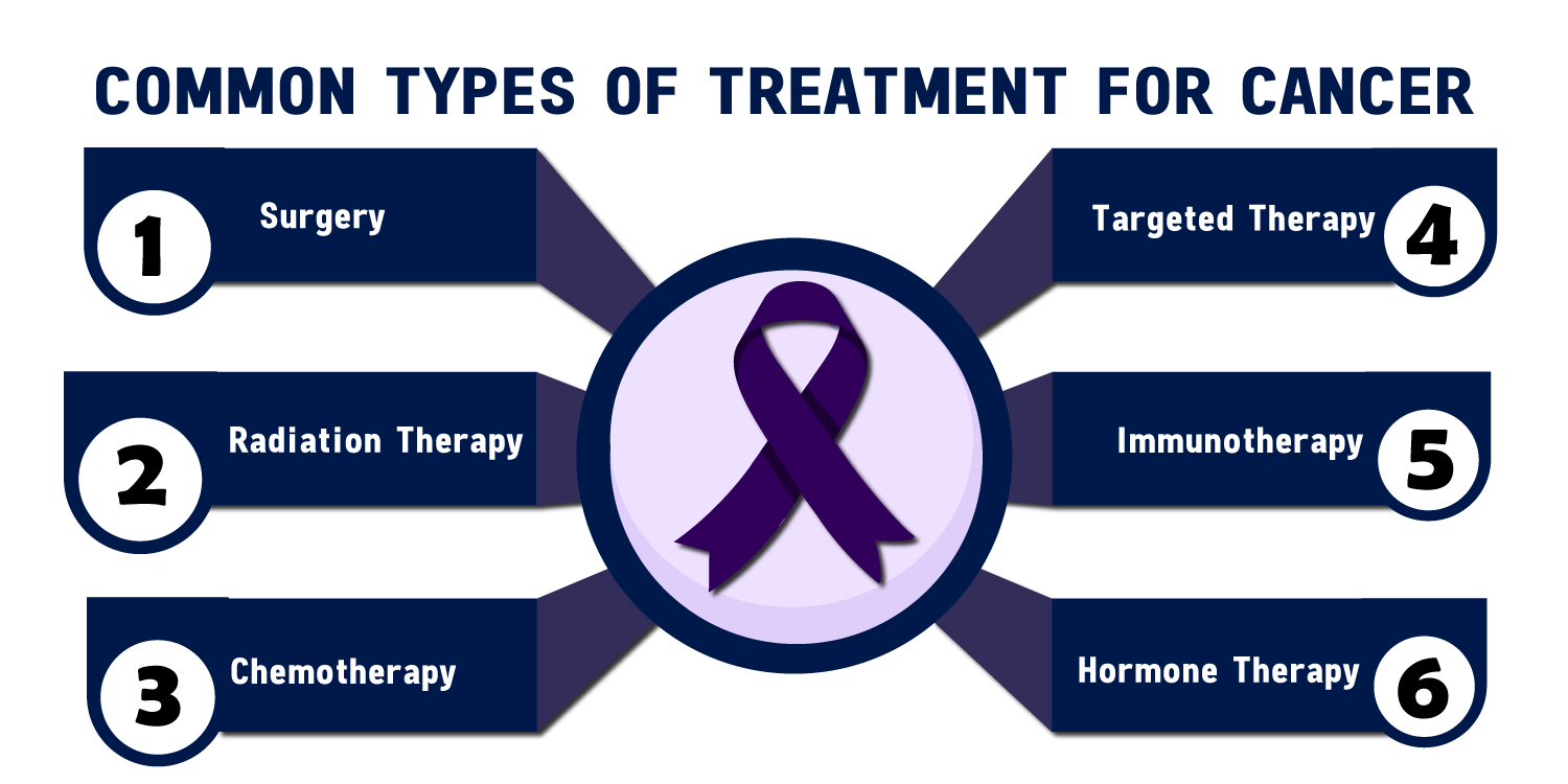 Everything About Cancer - Symptoms, Types, Causes, Treatment